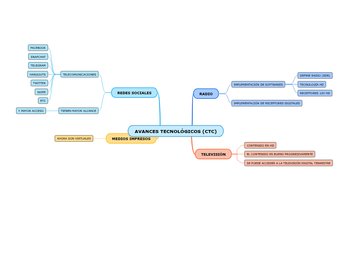 AVANCES TECNOLÓGICOS (CTC) - Mind Map
